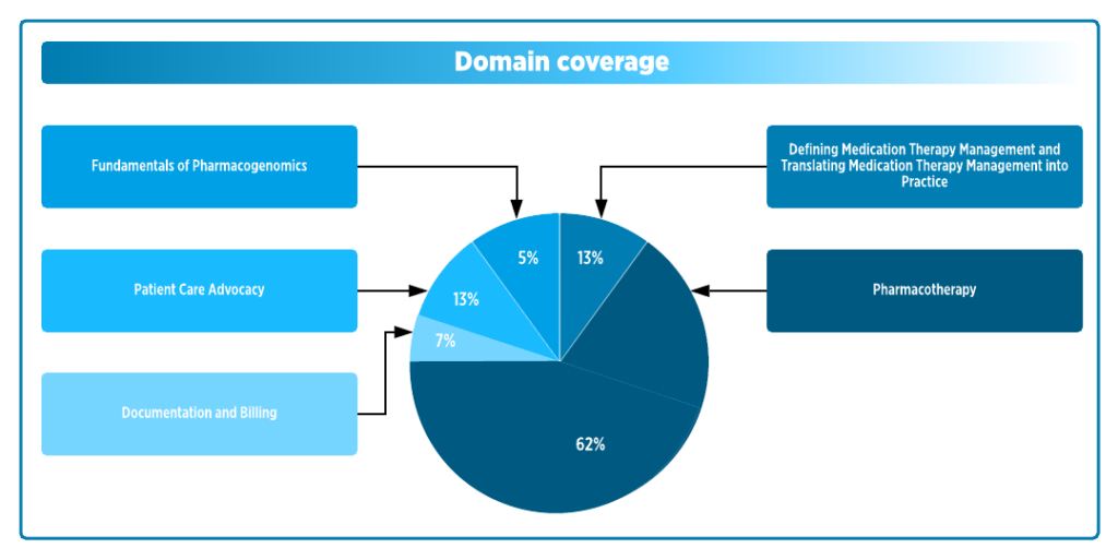 Exam Development | National Board of Medication Therapy Management